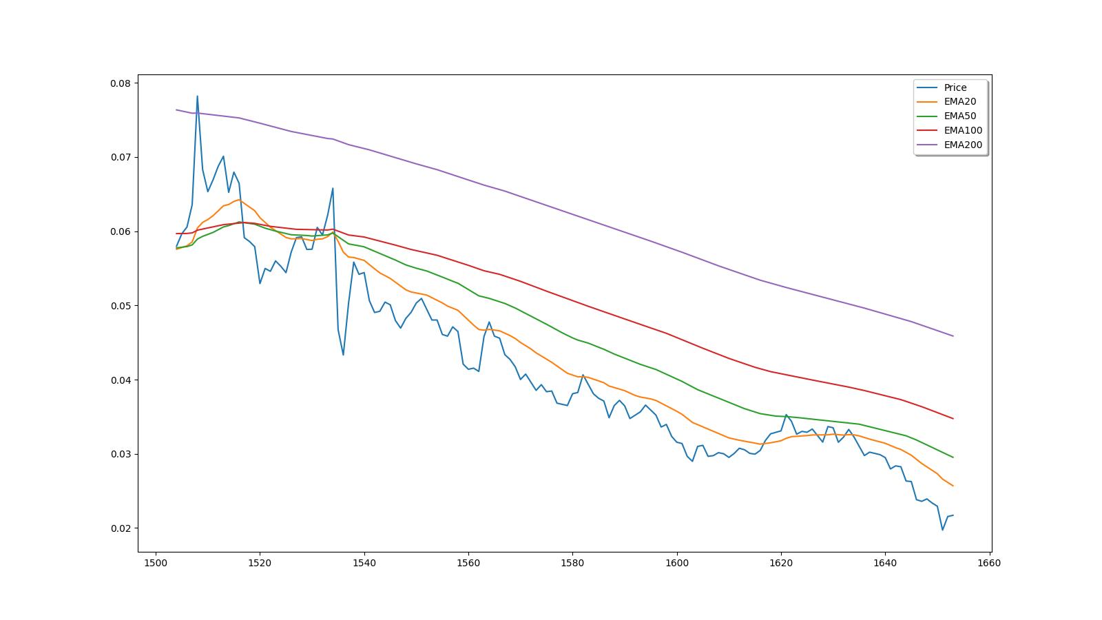 Mobox Exponential Moving Averages