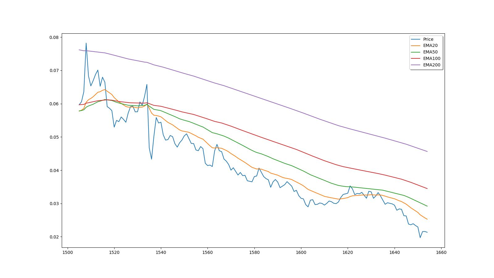 Mobox Exponential Moving Averages