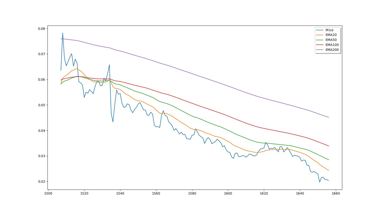 Mobox Exponential Moving Averages
