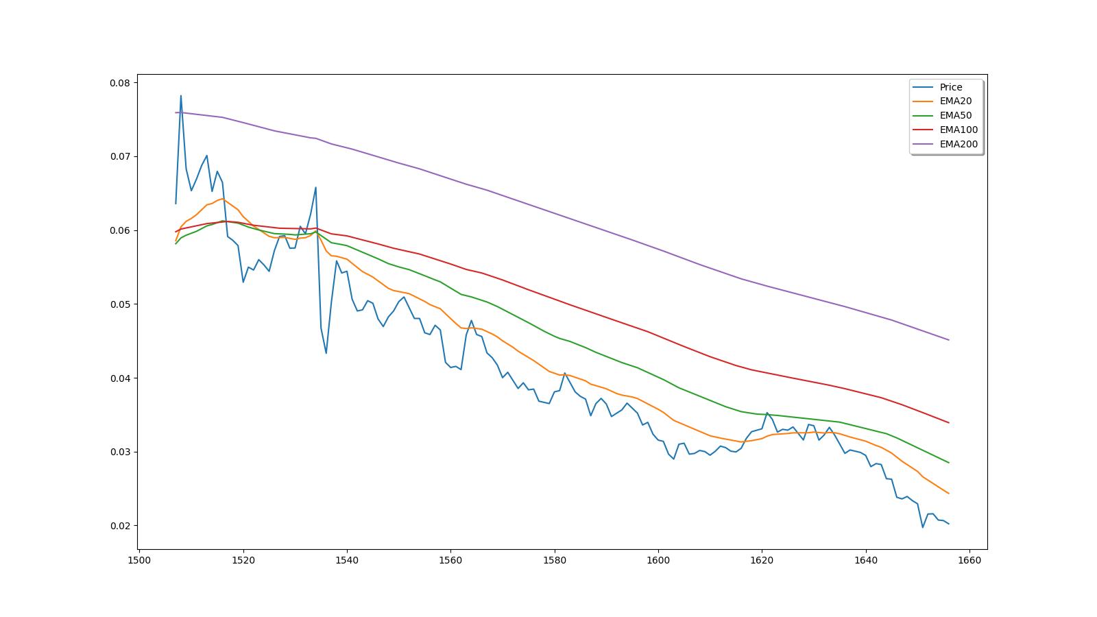 Mobox Exponential Moving Averages