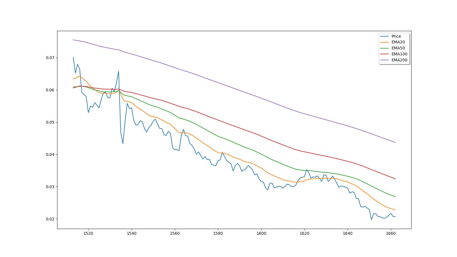 Mobox Exponential Moving Averages