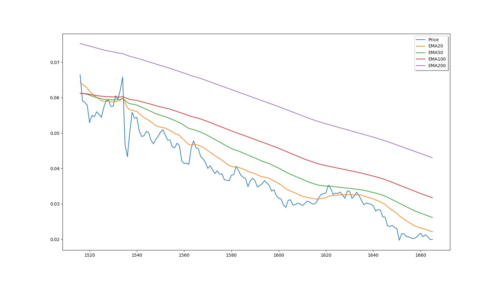 Mobox Exponential Moving Averages