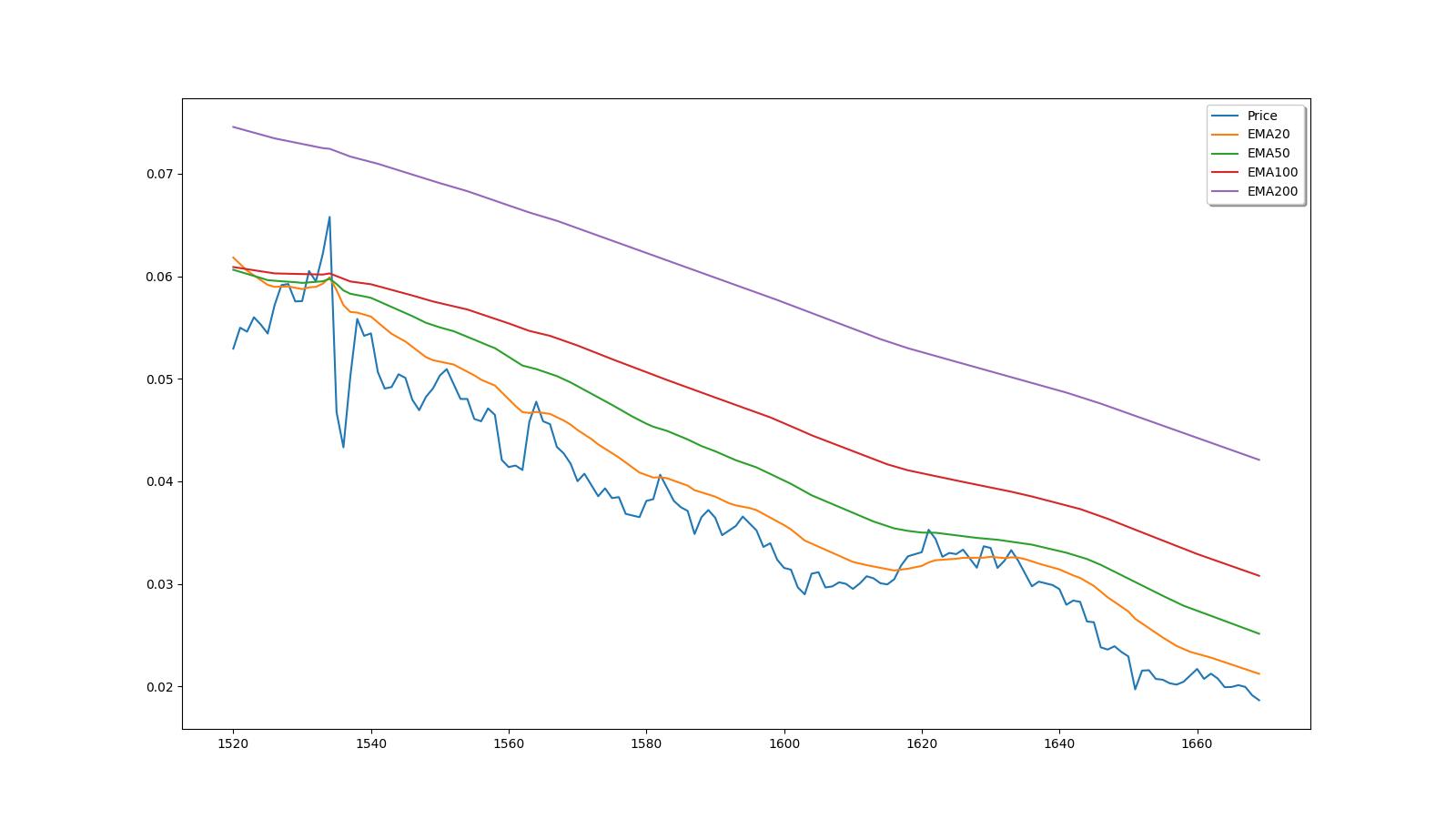 Mobox Exponential Moving Averages