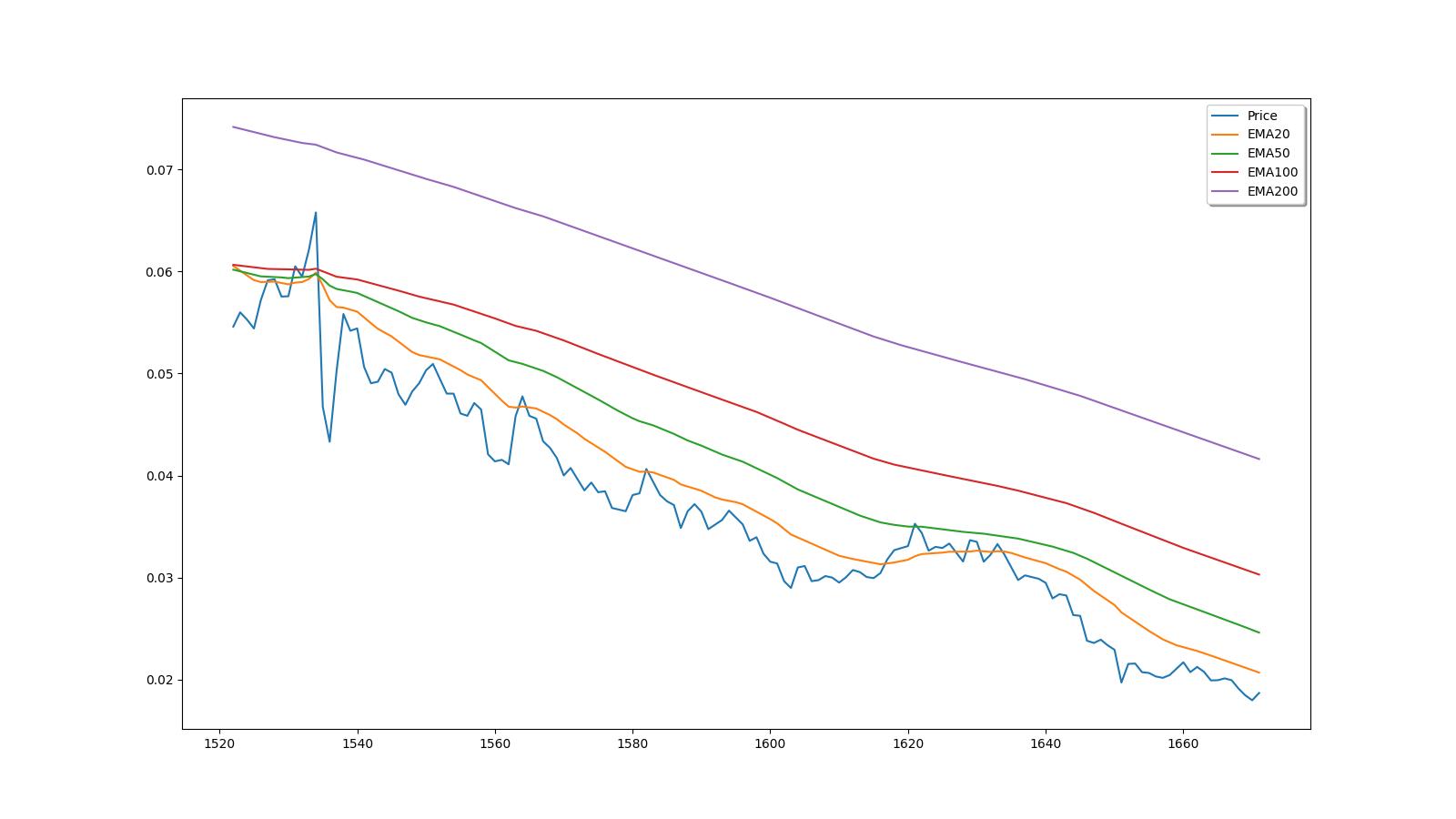 Mobox Exponential Moving Averages