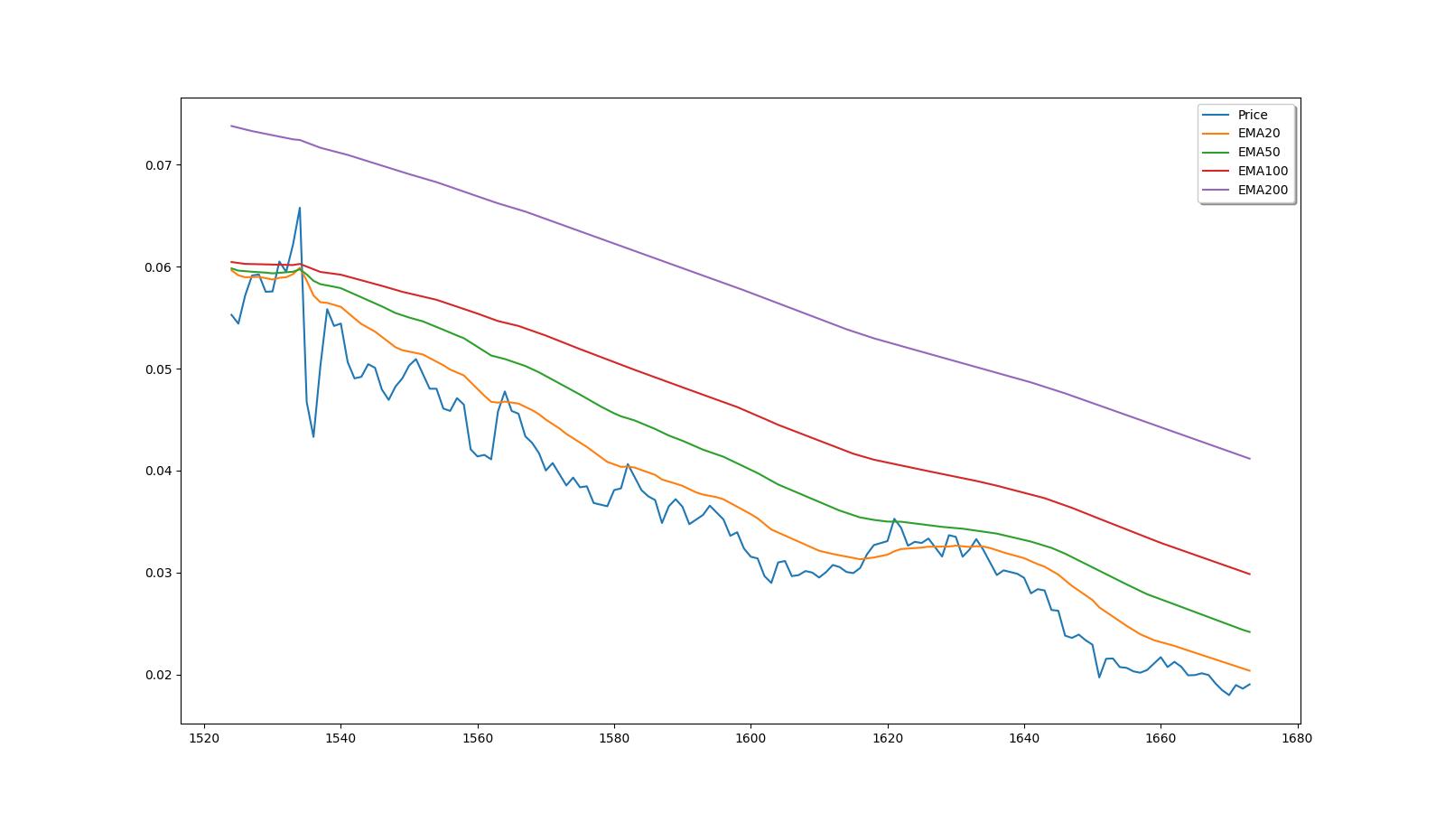 Mobox Exponential Moving Averages