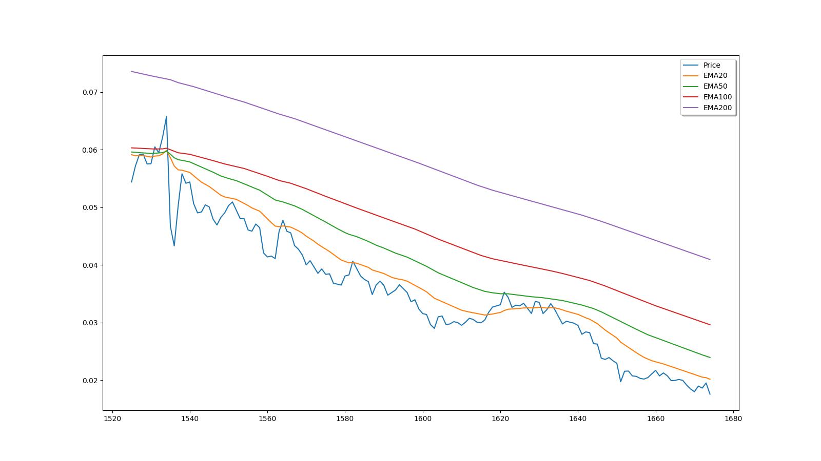 Mobox Exponential Moving Averages