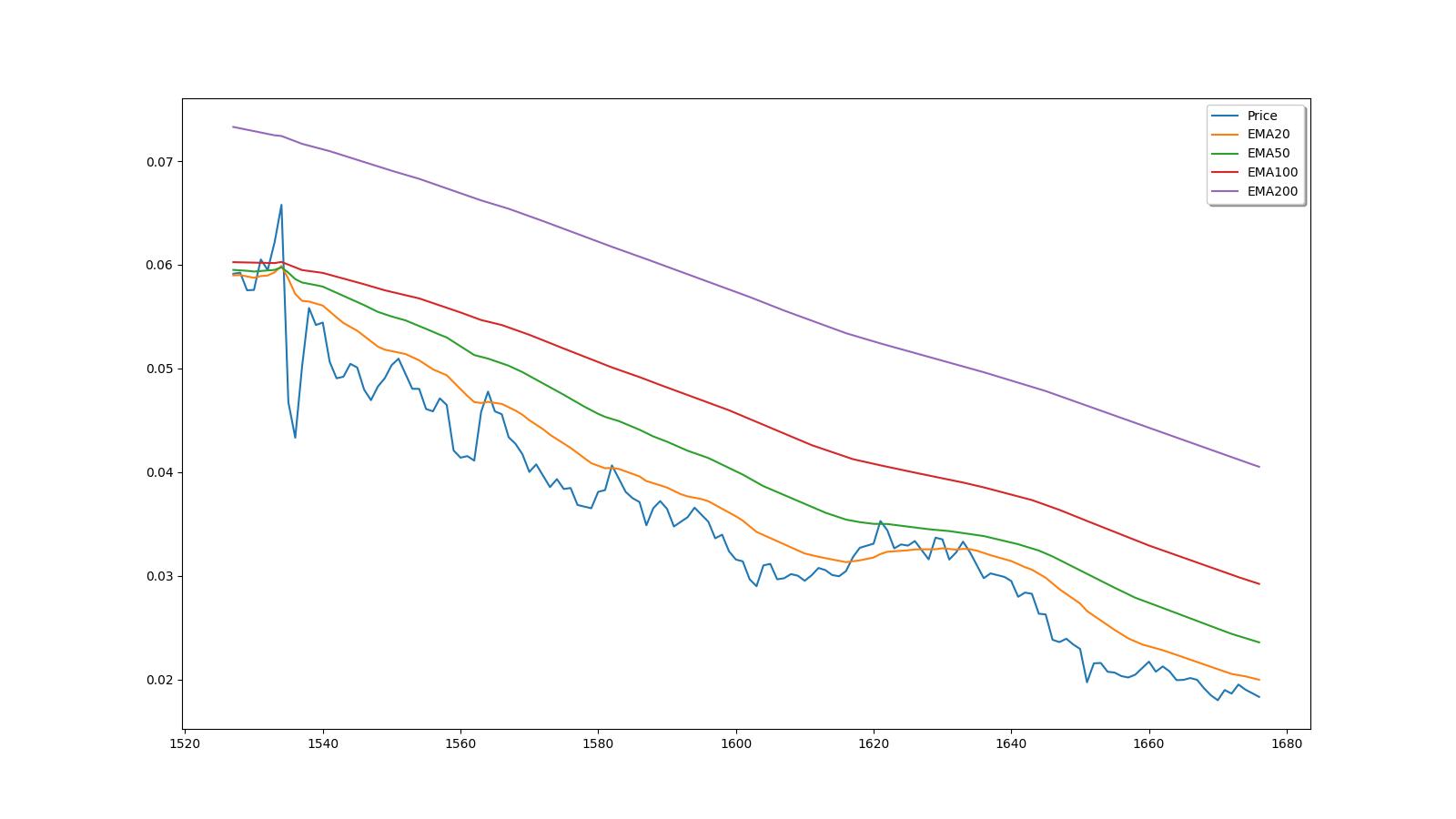 Mobox Exponential Moving Averages