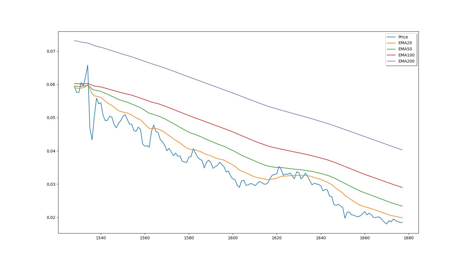 Mobox Exponential Moving Averages