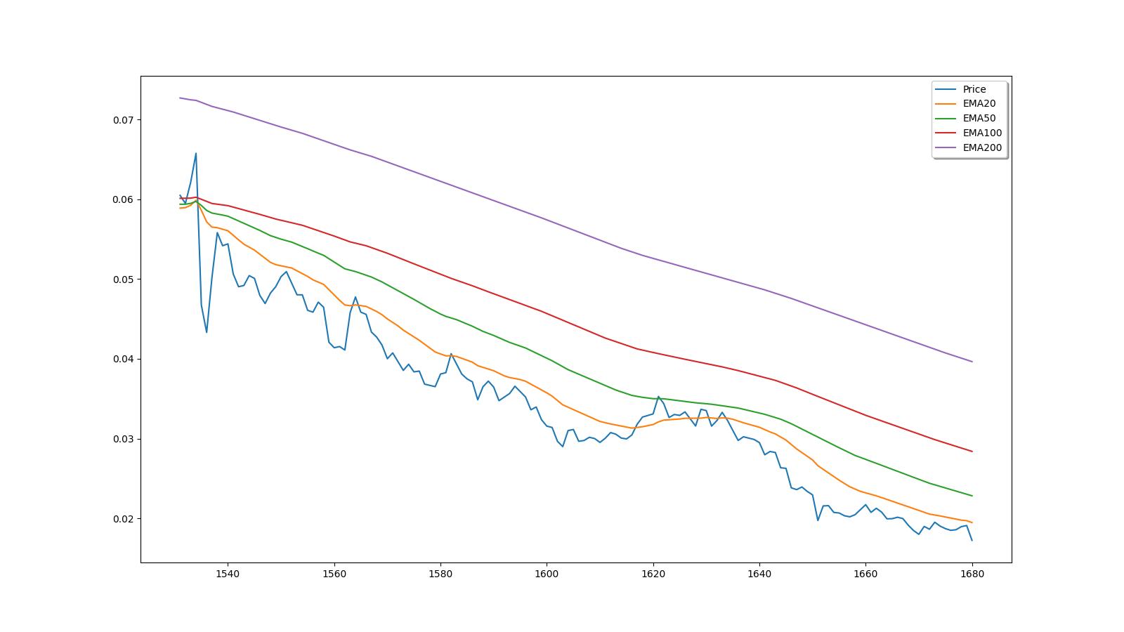 Mobox Exponential Moving Averages