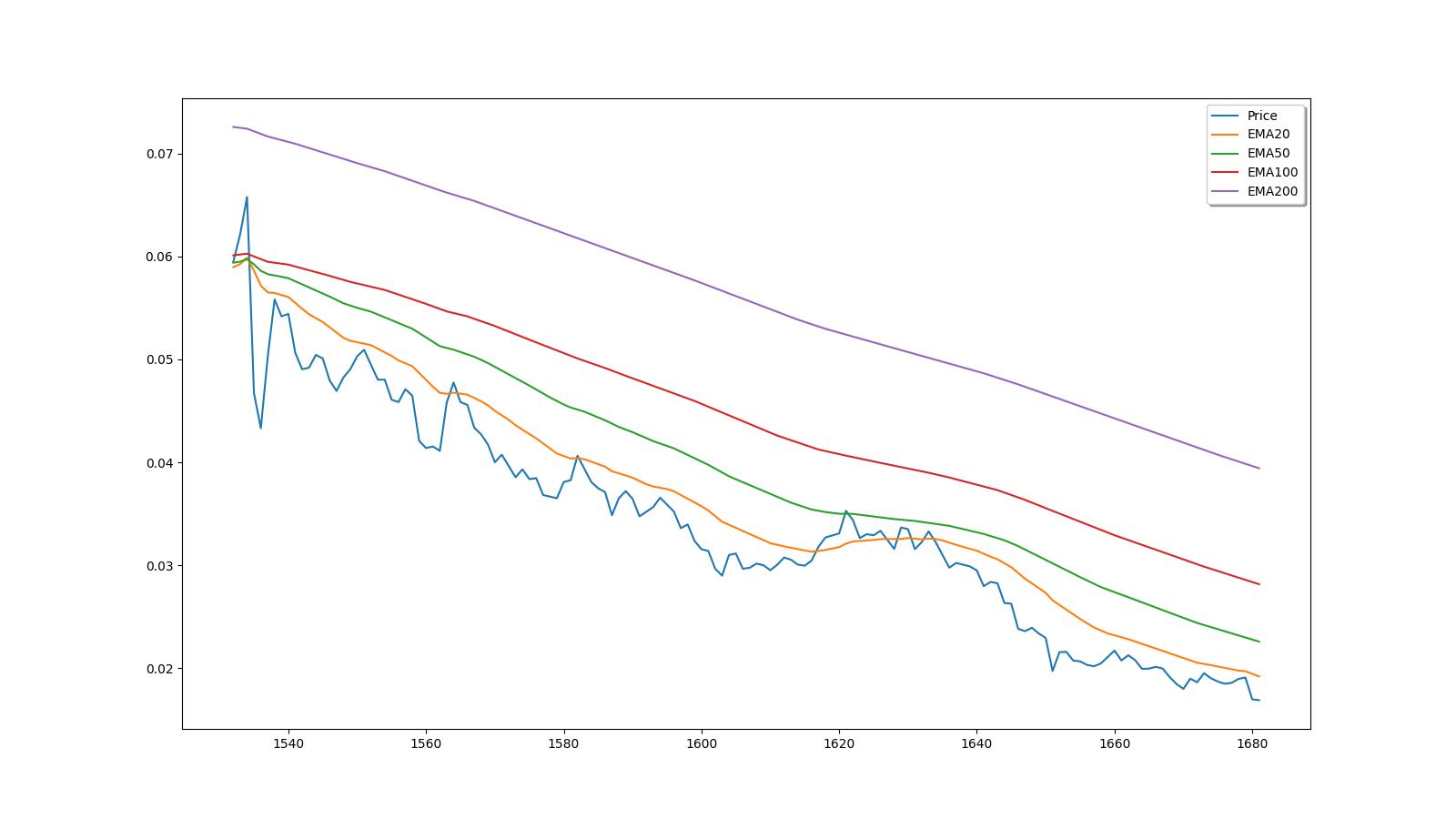 Mobox Exponential Moving Averages