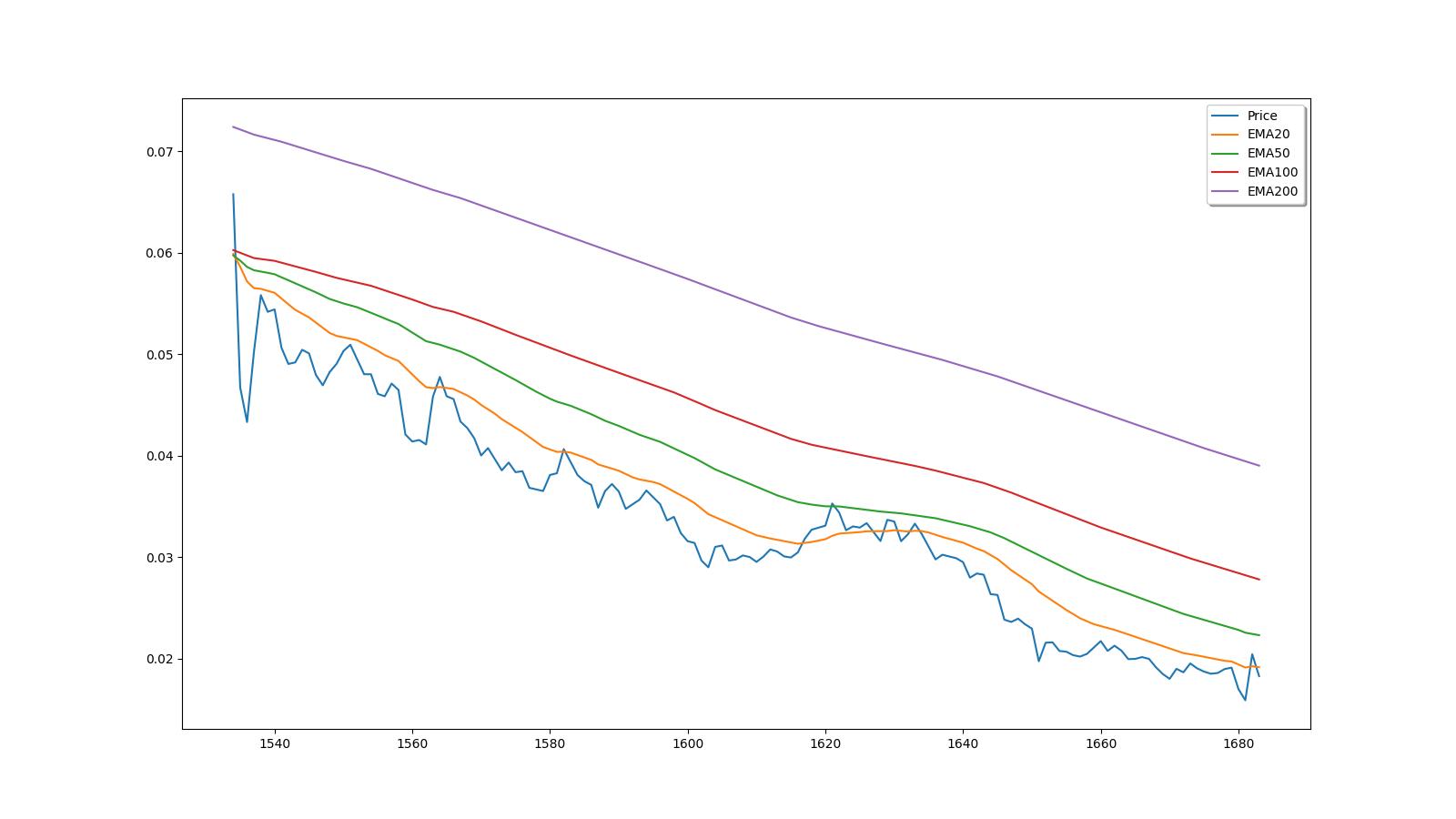 Mobox Exponential Moving Averages