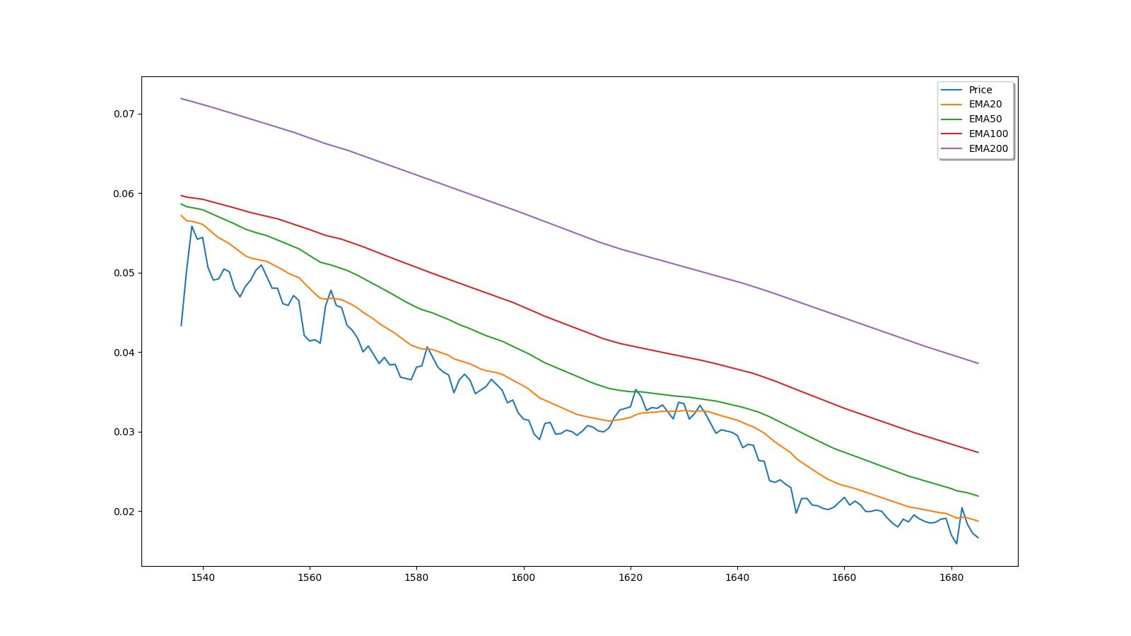 Mobox Exponential Moving Averages