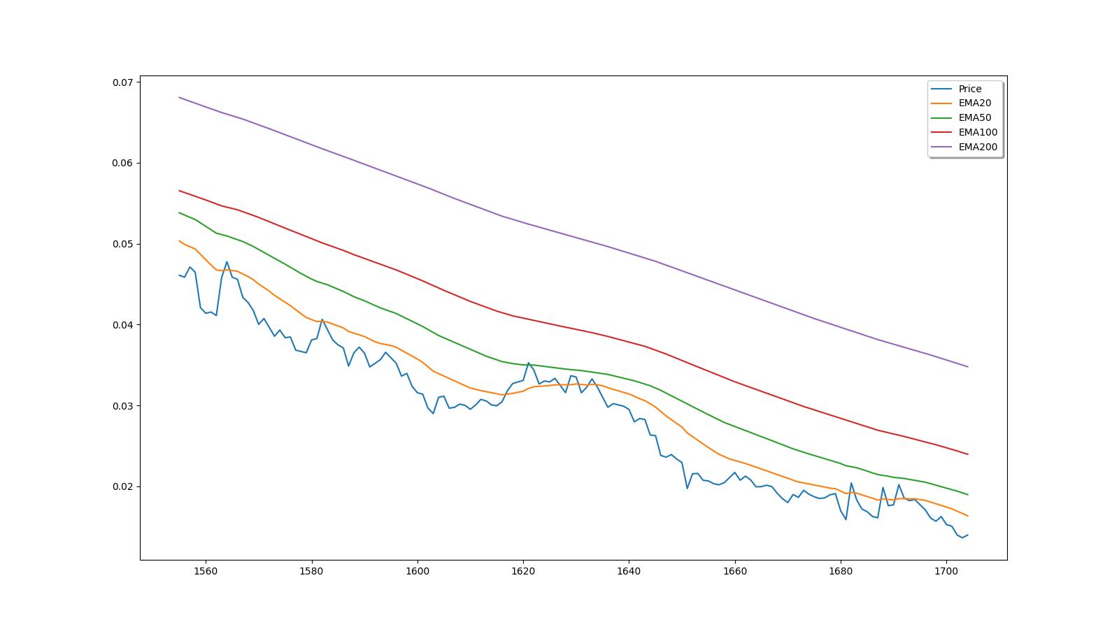Mobox Exponential Moving Averages