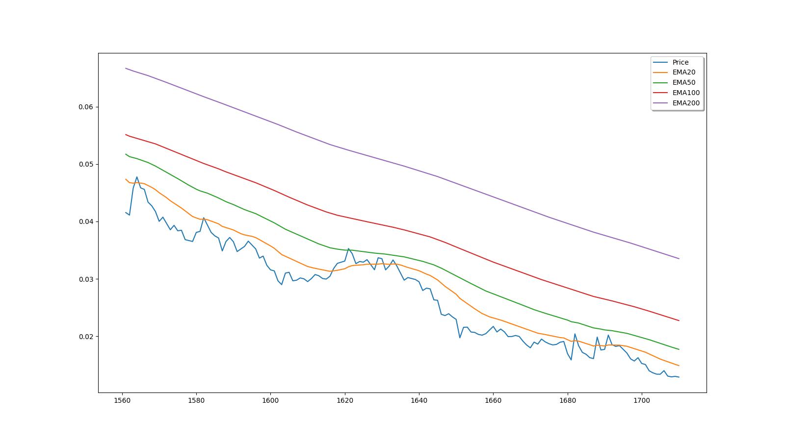 Mobox Exponential Moving Averages