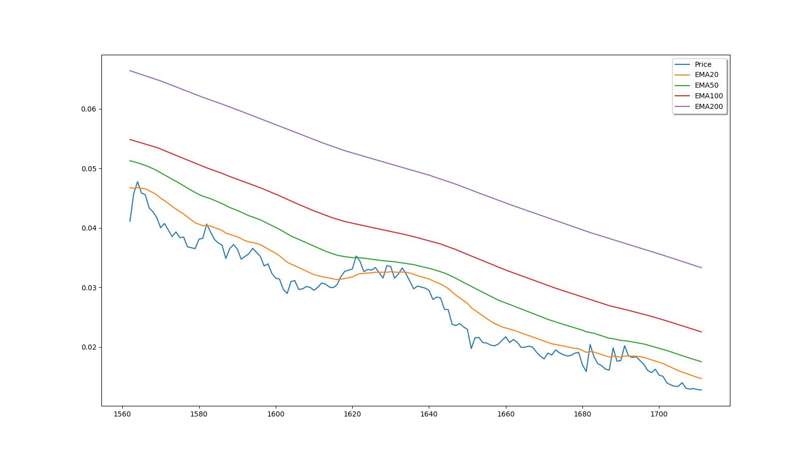 Mobox Exponential Moving Averages
