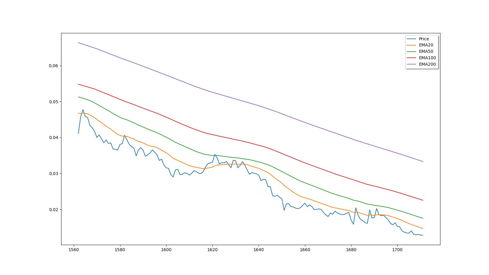 Mobox Exponential Moving Averages