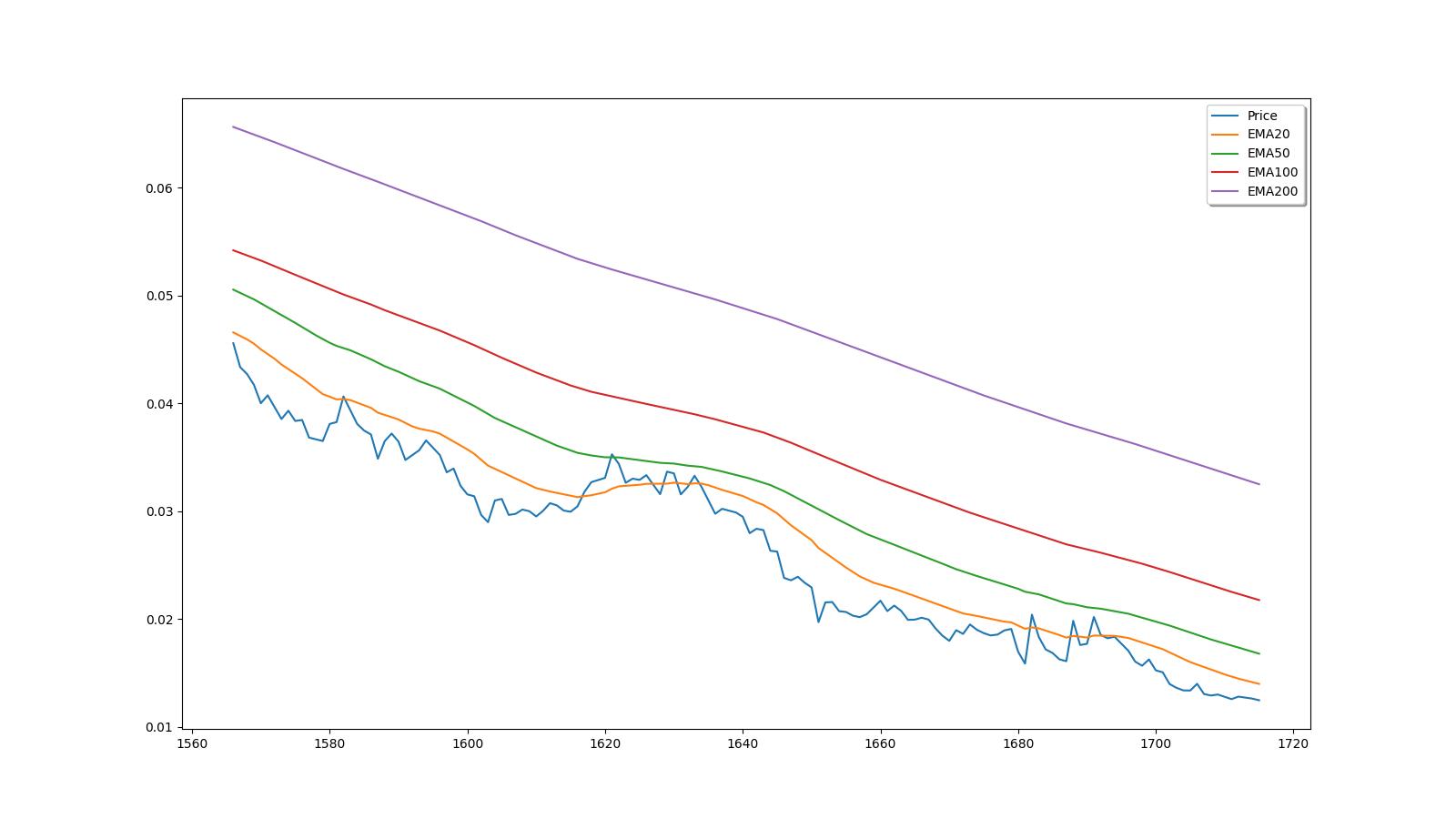 Mobox Exponential Moving Averages