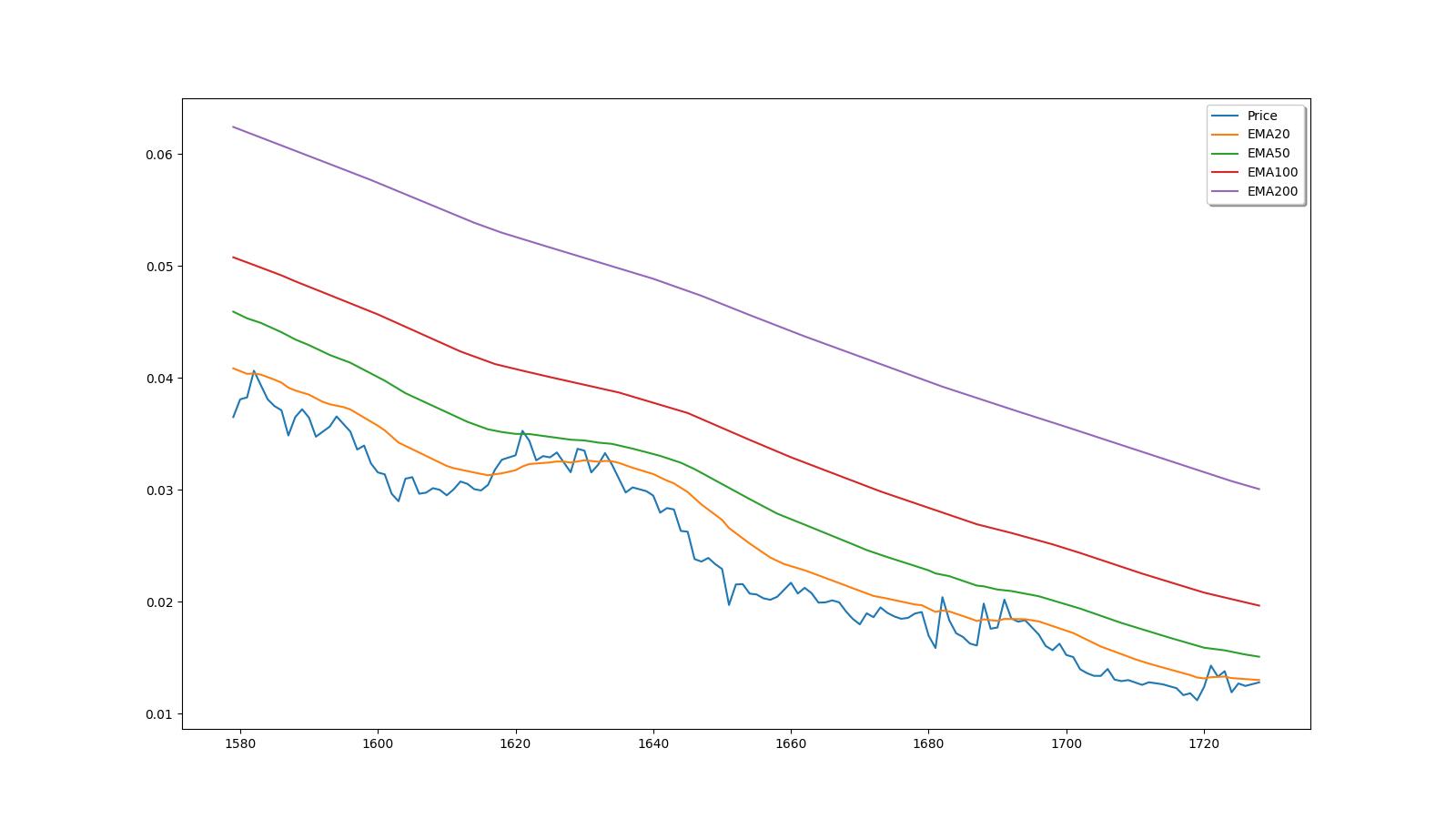 Mobox Exponential Moving Averages