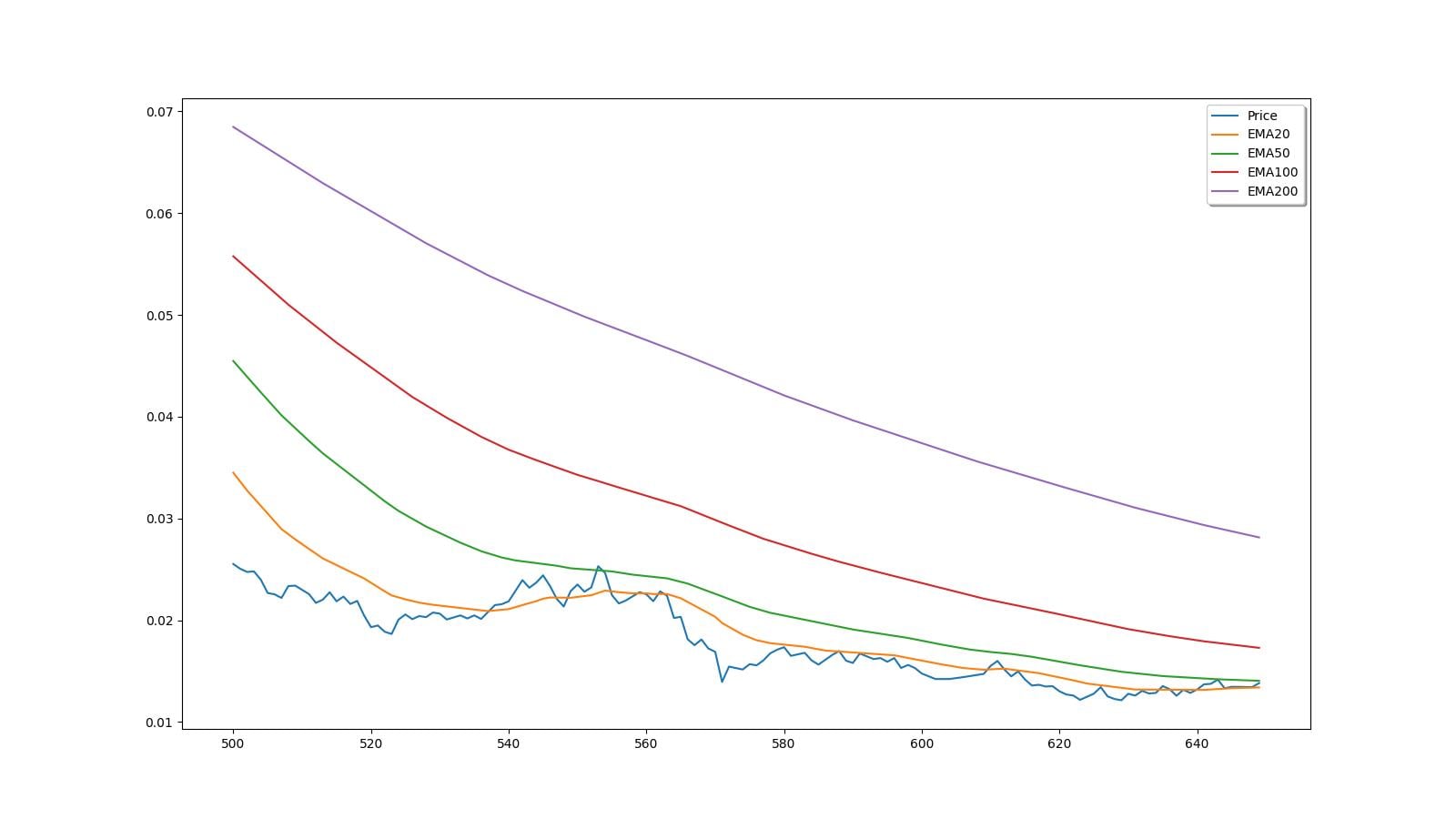 Moca Network Exponential Moving Averages
