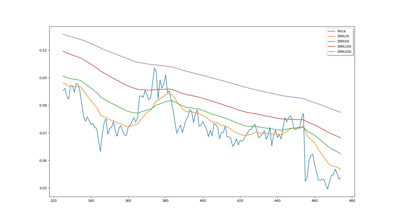 Moca Network Exponential Moving Averages