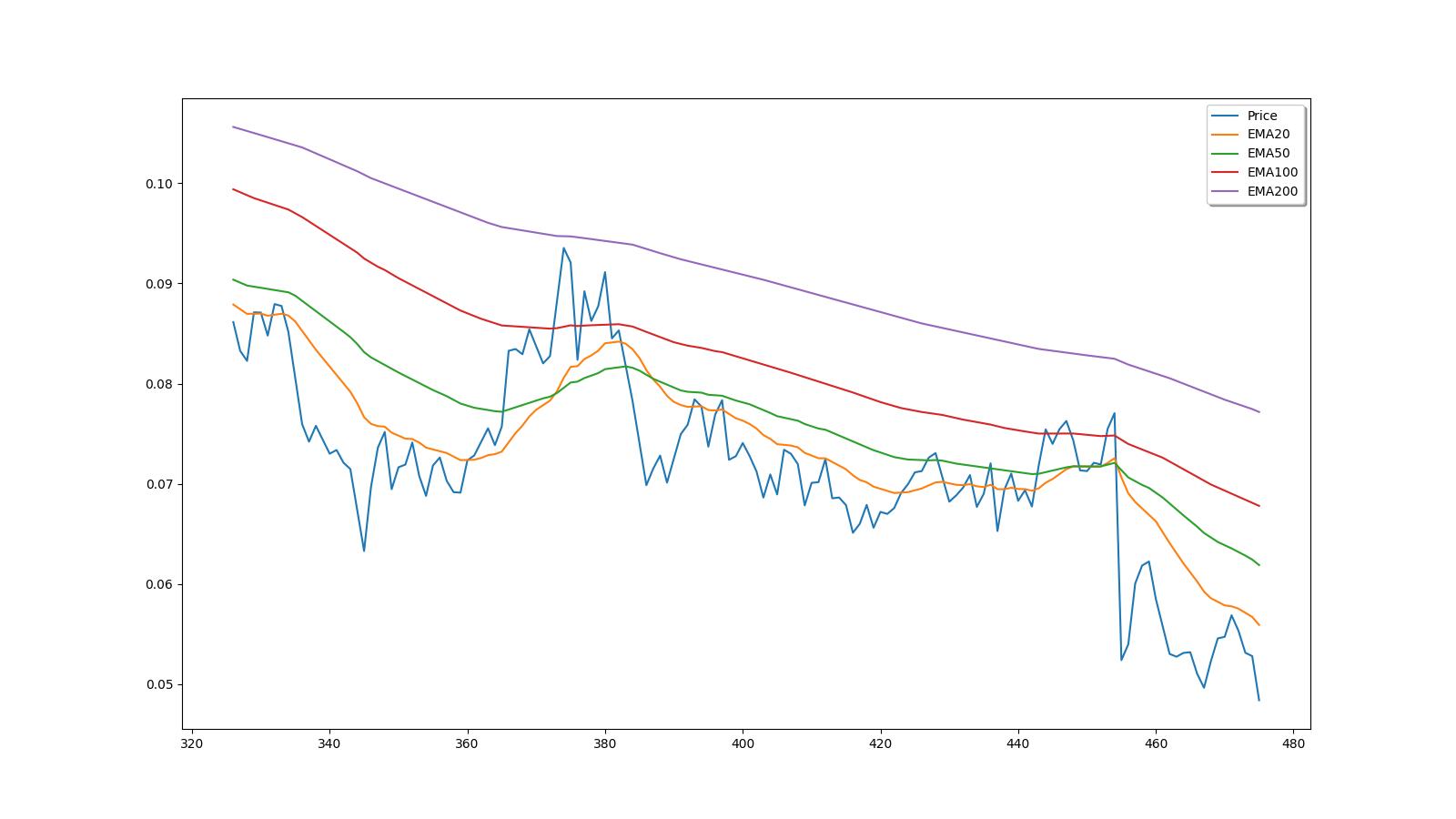 Moca Network Exponential Moving Averages