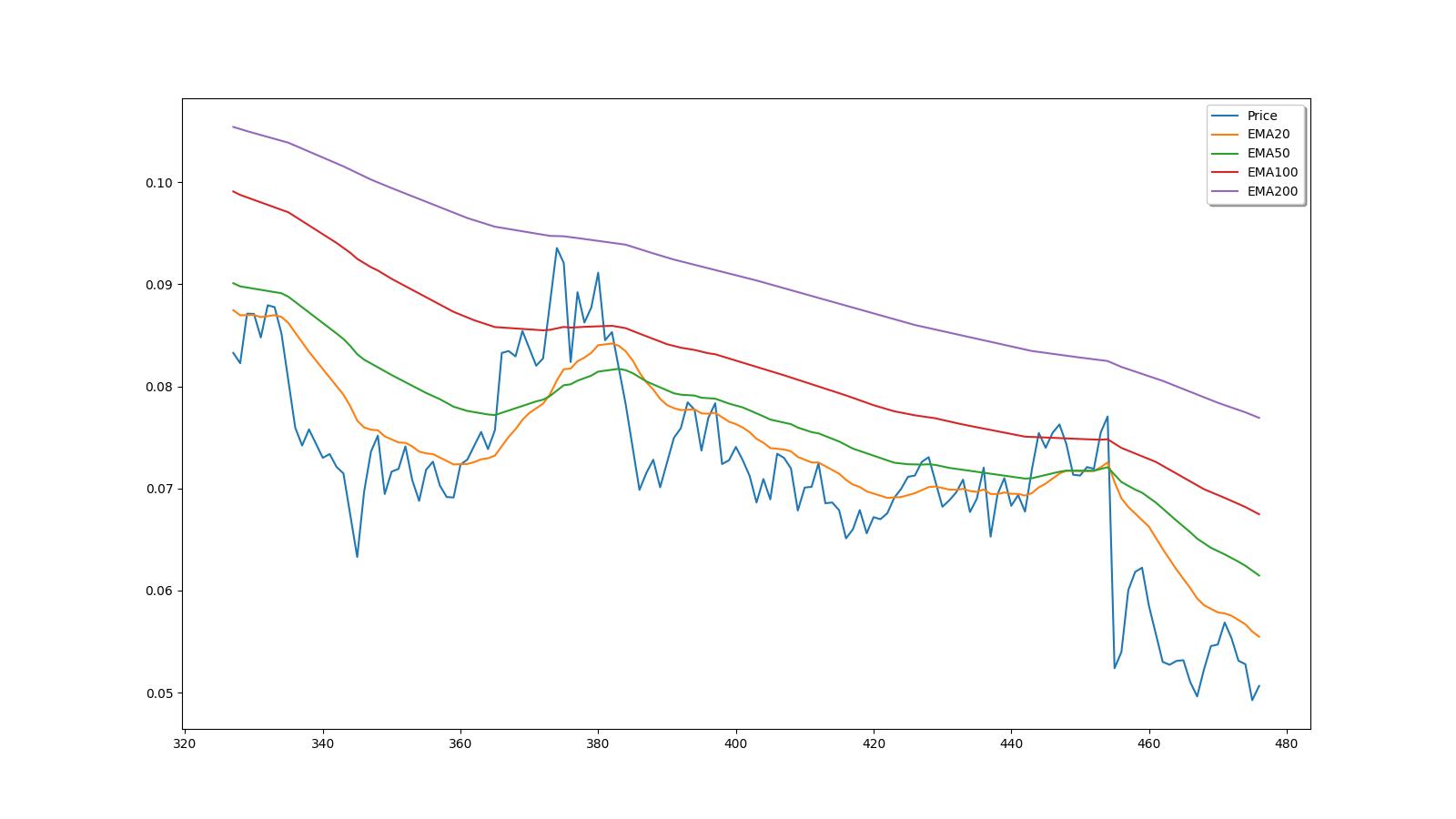 Moca Network Exponential Moving Averages