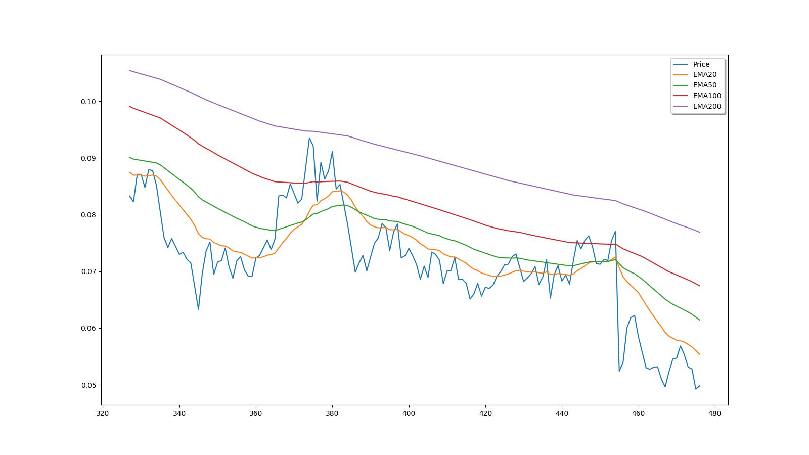 Moca Network Exponential Moving Averages