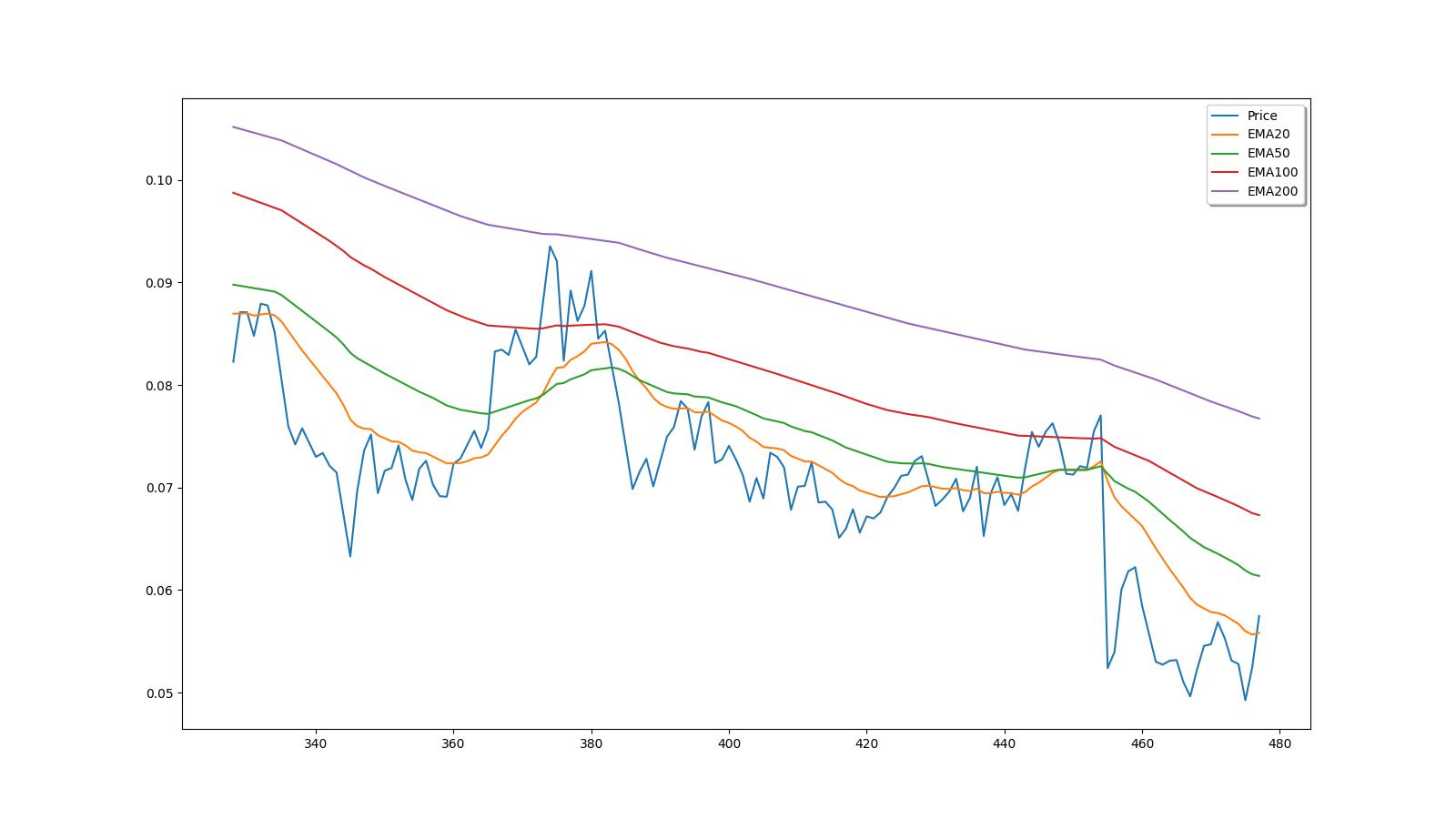 Moca Network Exponential Moving Averages
