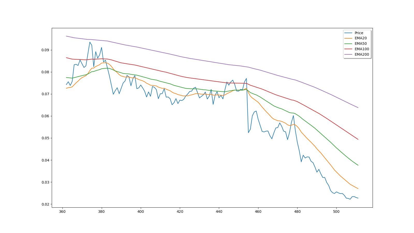 Moca Network Exponential Moving Averages