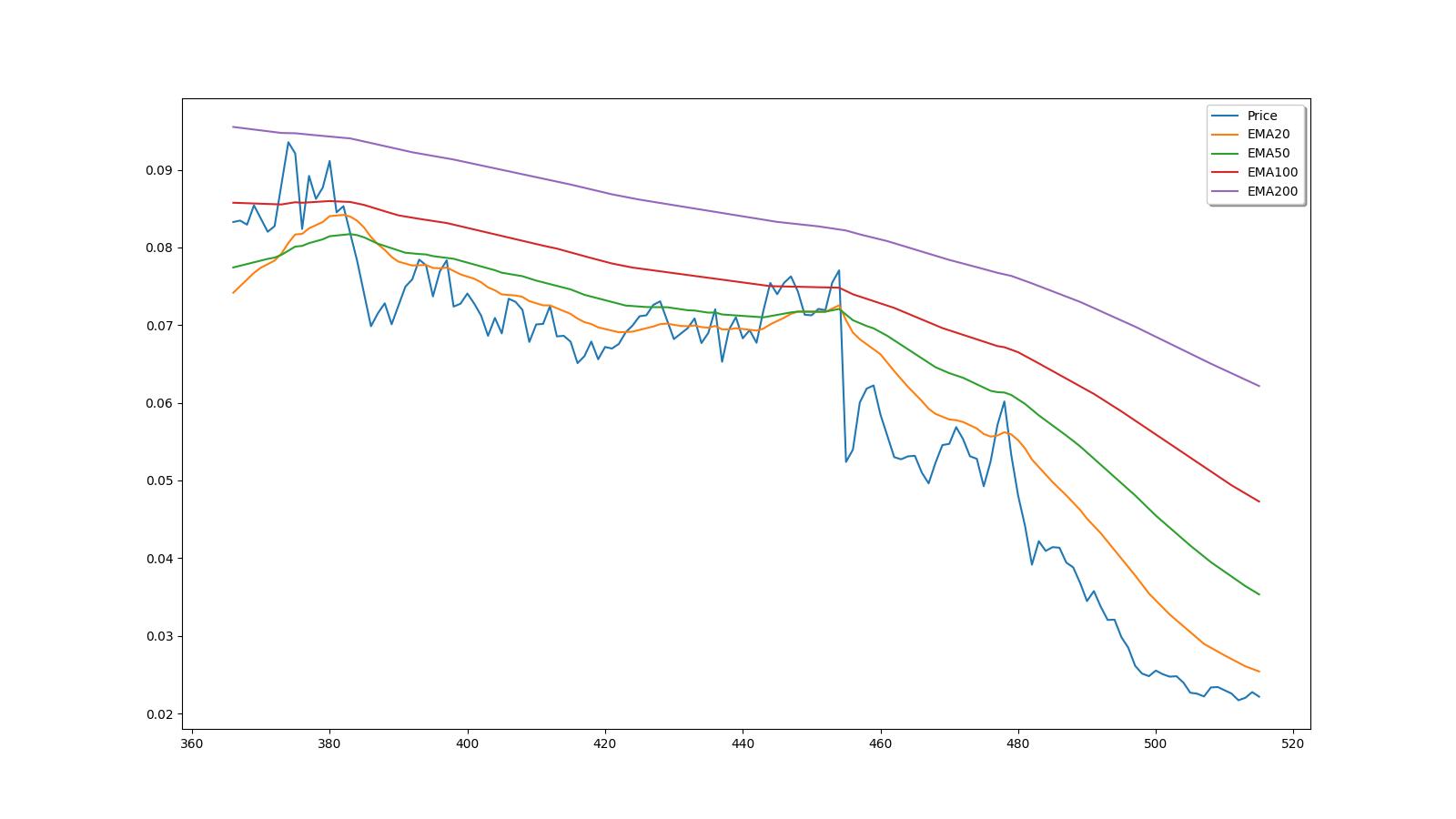 Moca Network Exponential Moving Averages