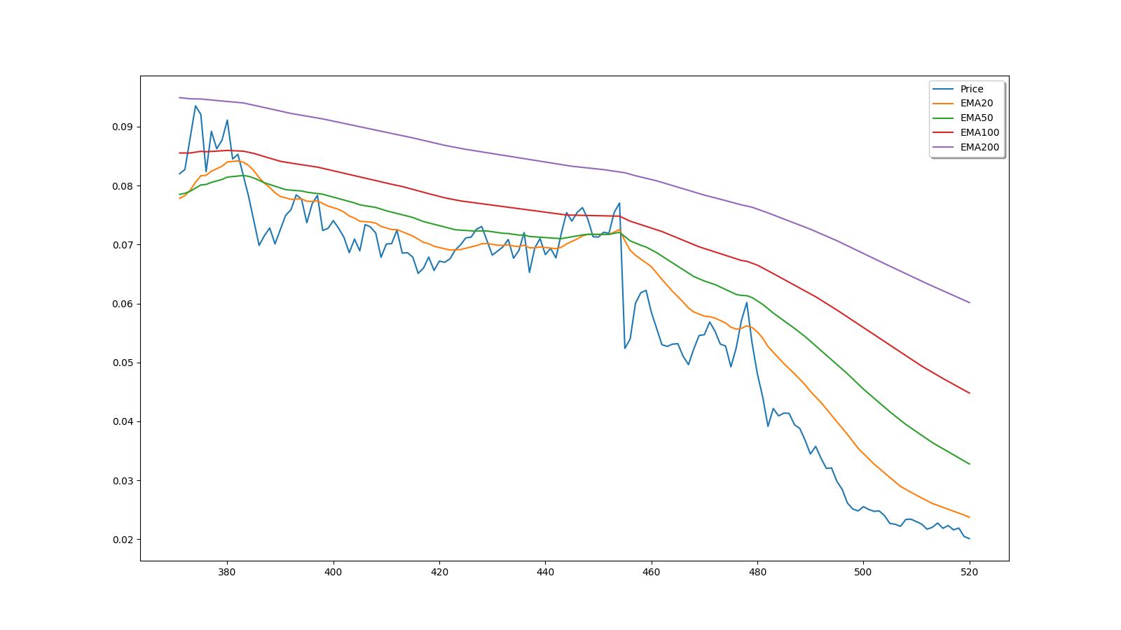 Moca Network Exponential Moving Averages