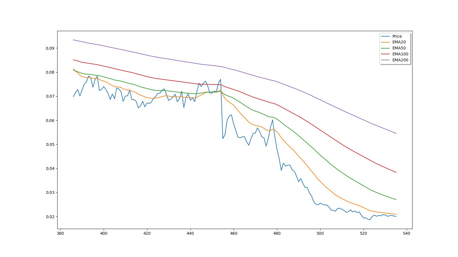 Moca Network Exponential Moving Averages