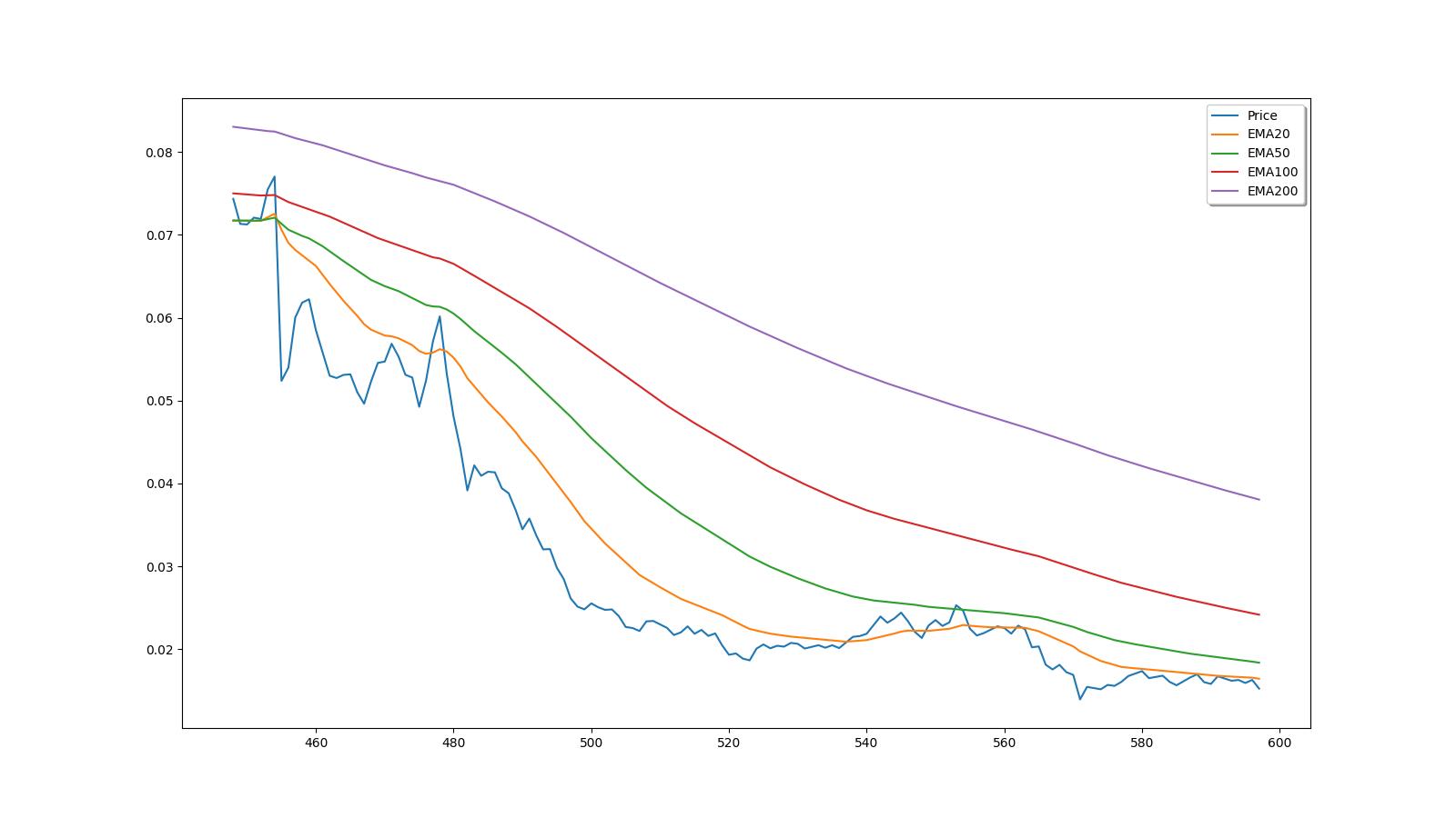 Moca Network Exponential Moving Averages