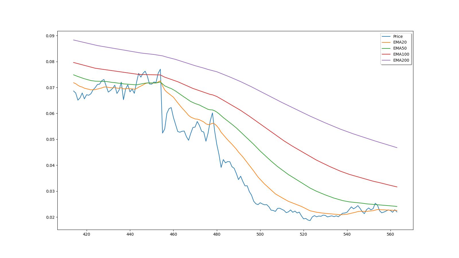 Moca Network Exponential Moving Averages