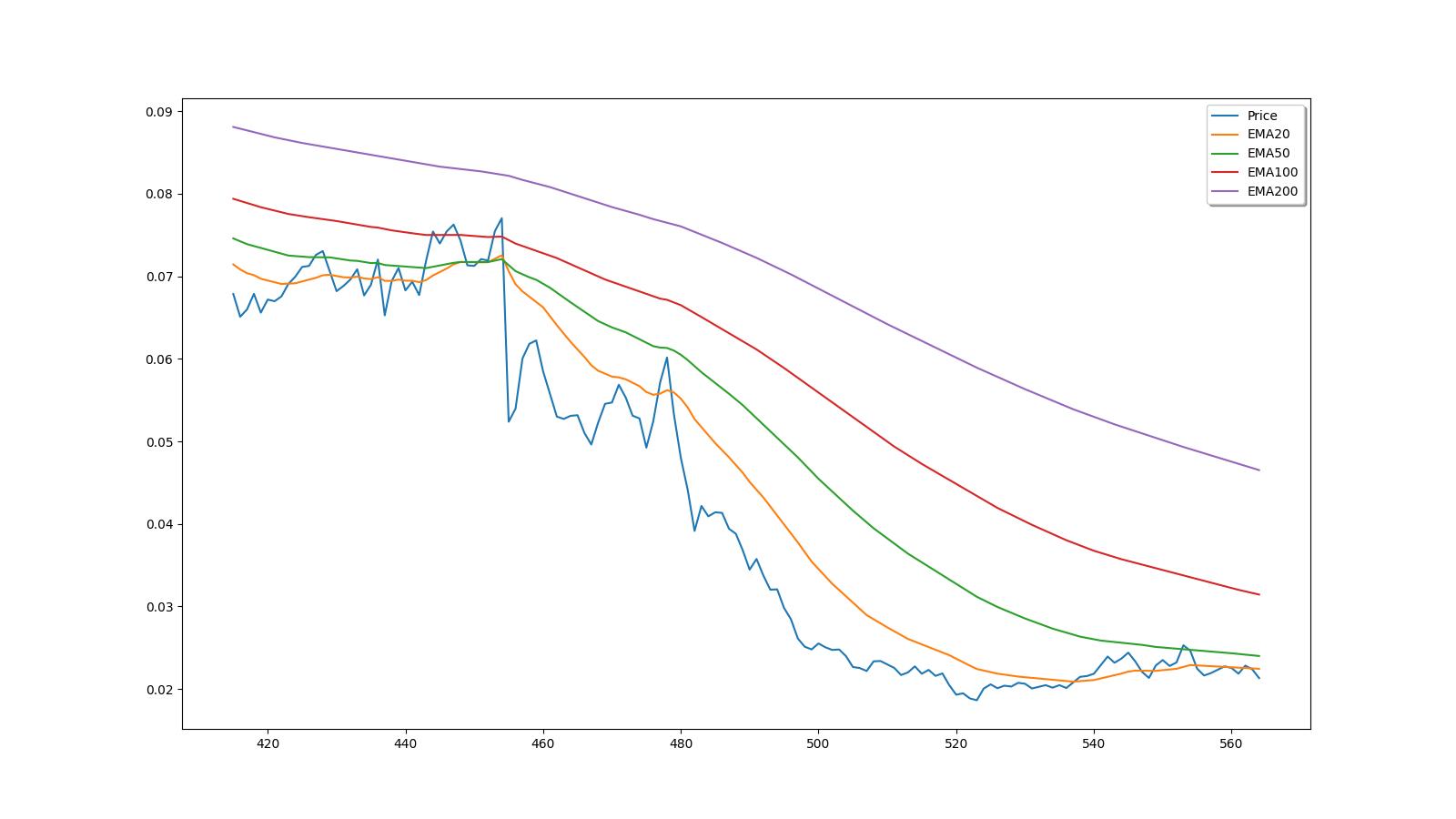 Moca Network Exponential Moving Averages