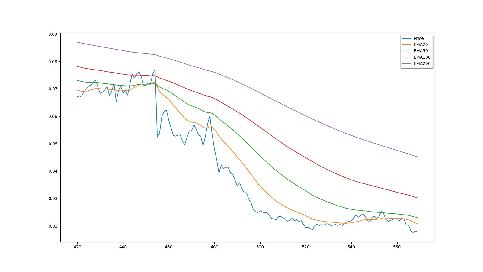 Moca Network Exponential Moving Averages
