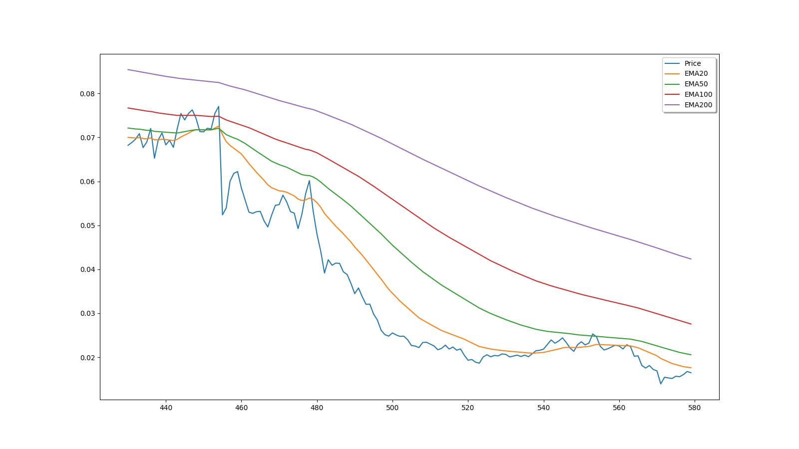 Moca Network Exponential Moving Averages