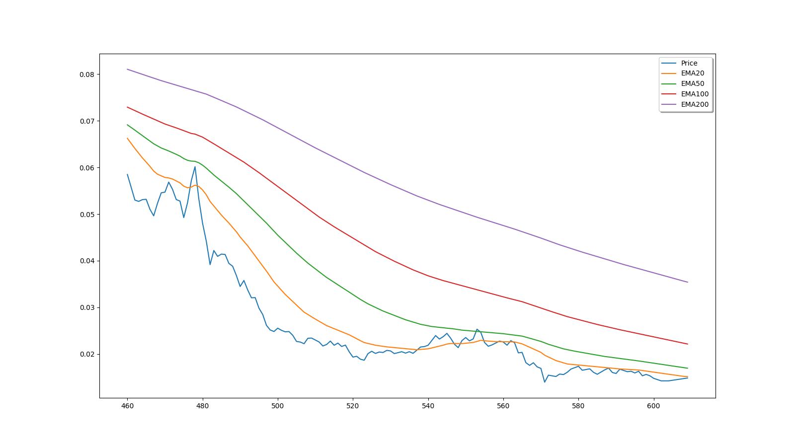 Moca Network Exponential Moving Averages