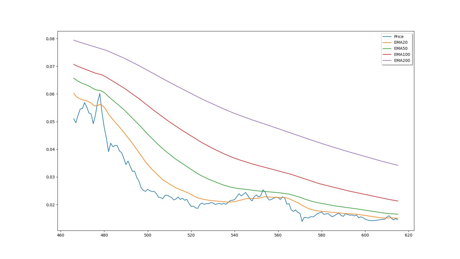 Moca Network Exponential Moving Averages
