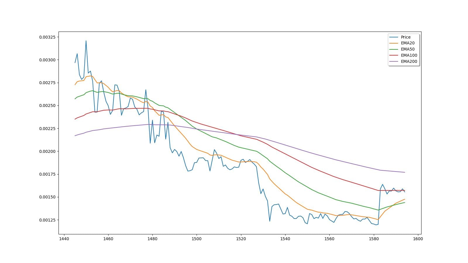 Mochi Market Exponential Moving Averages