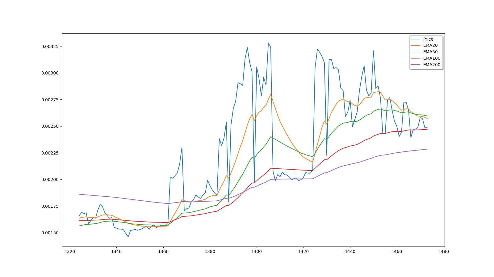 Mochi Market Exponential Moving Averages