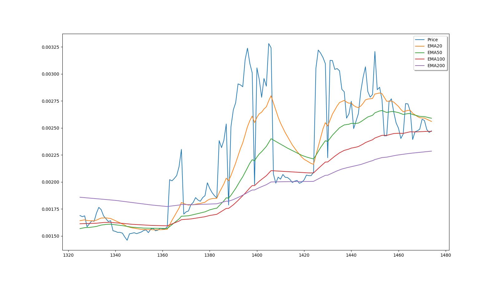 Mochi Market Exponential Moving Averages