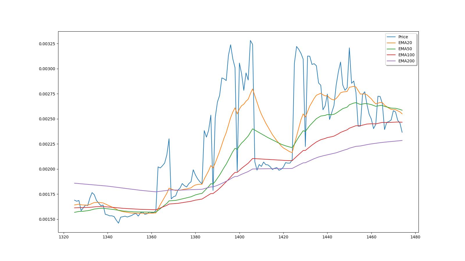 Mochi Market Exponential Moving Averages