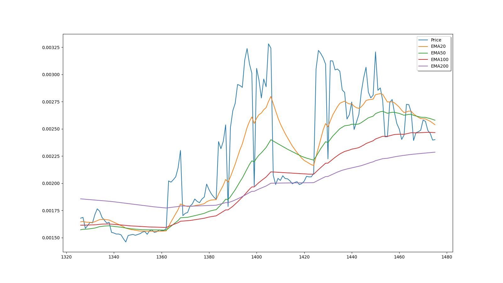 Mochi Market Exponential Moving Averages