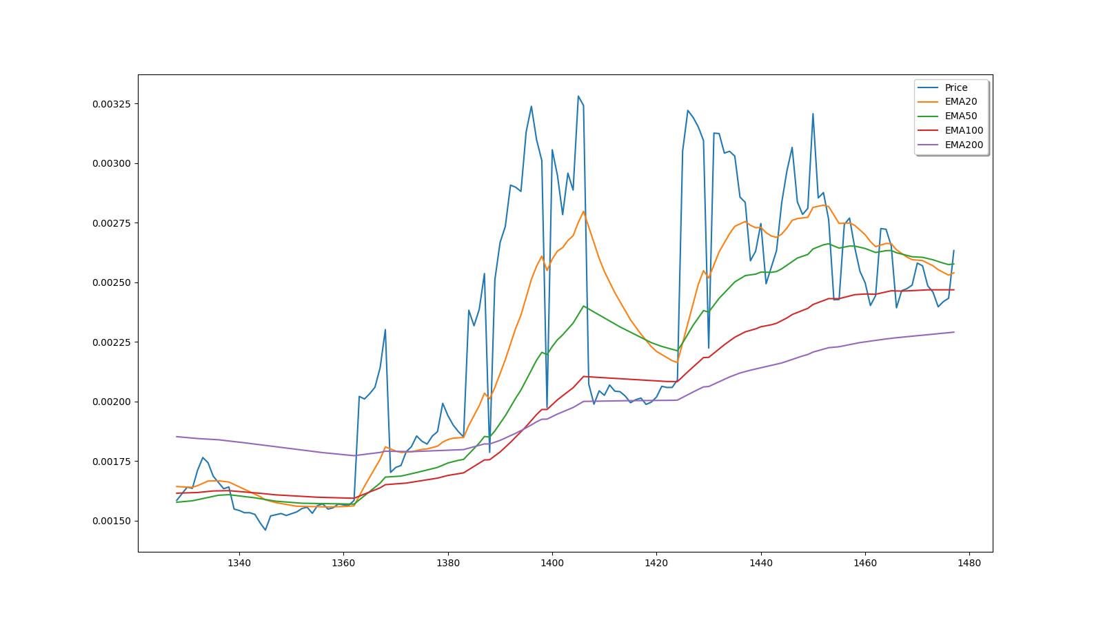 Mochi Market Exponential Moving Averages