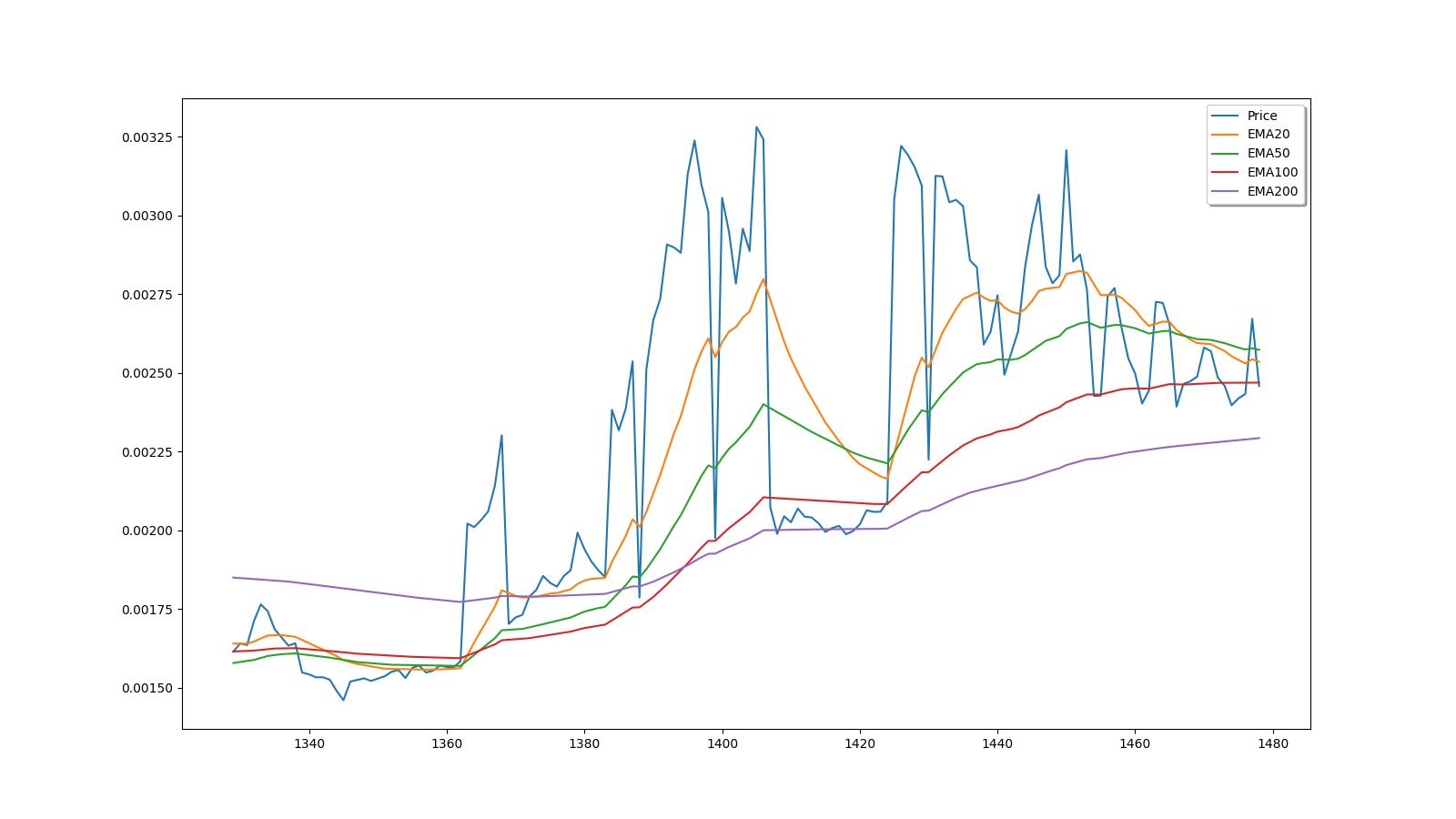 Mochi Market Exponential Moving Averages