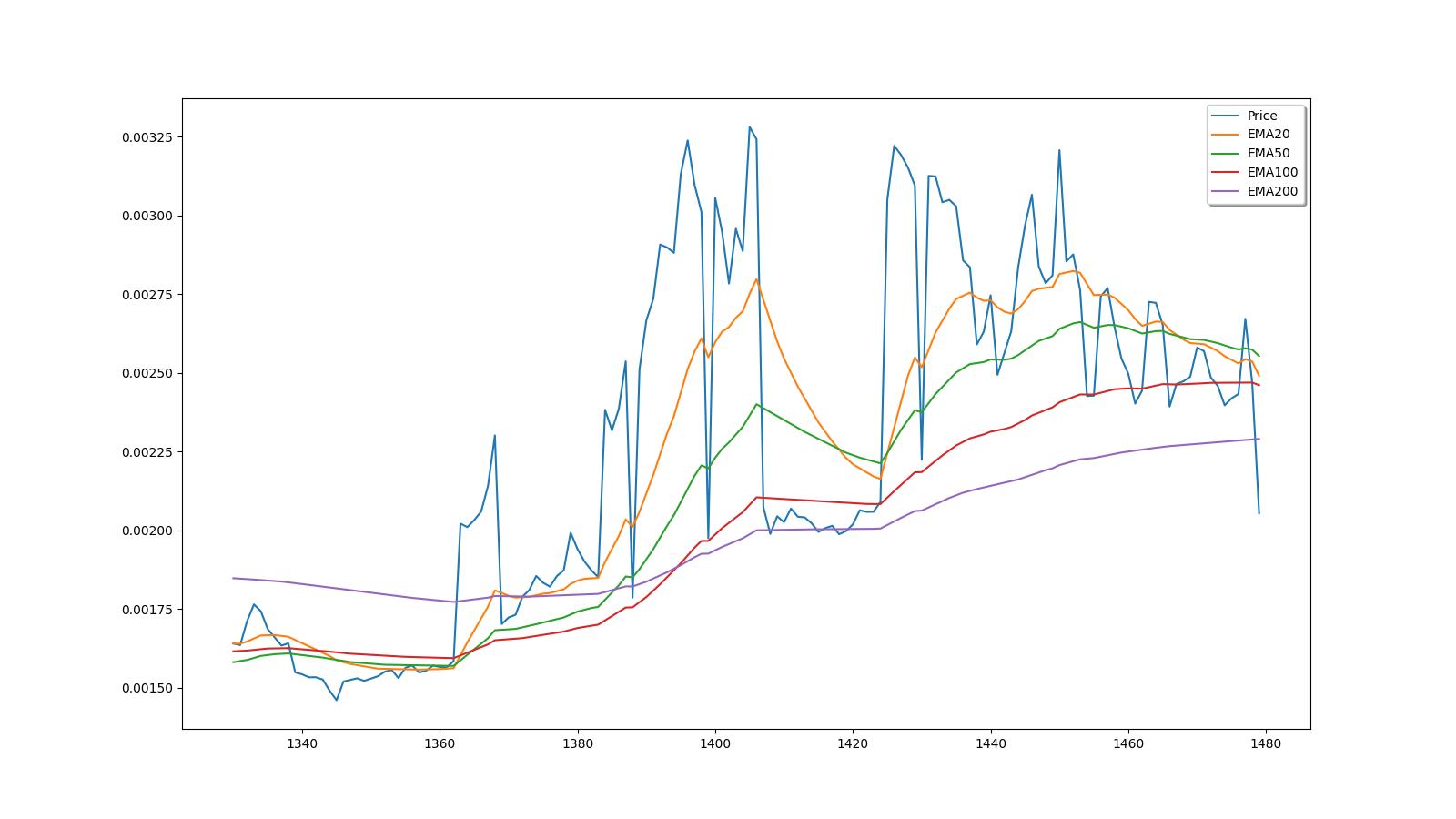 Mochi Market Exponential Moving Averages