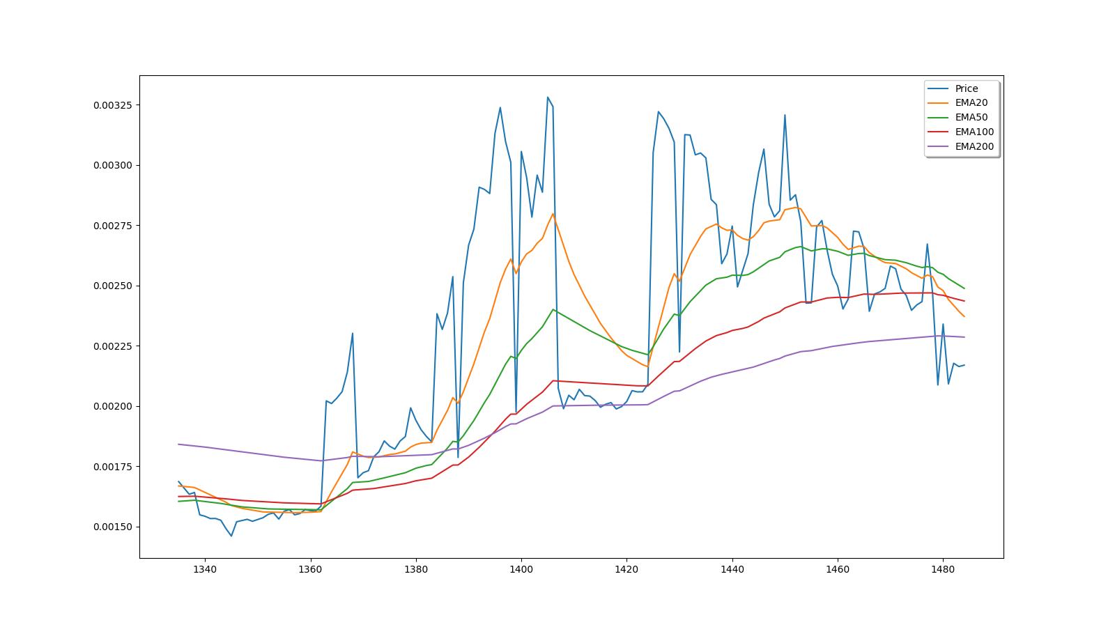 Mochi Market Exponential Moving Averages