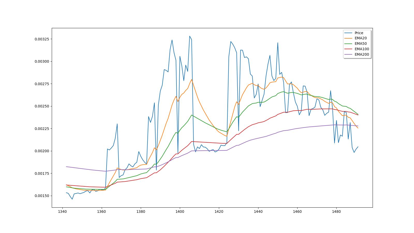 Mochi Market Exponential Moving Averages
