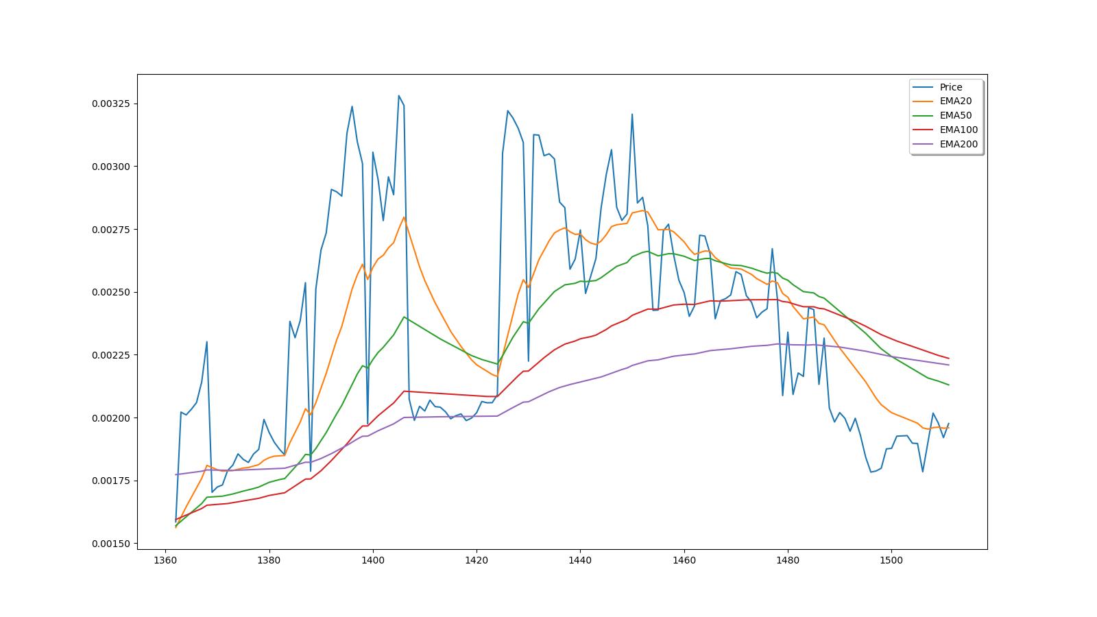 Mochi Market Exponential Moving Averages